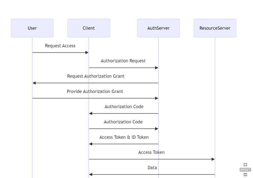 OAuth the complete guide! Including all 8 specified auth processes