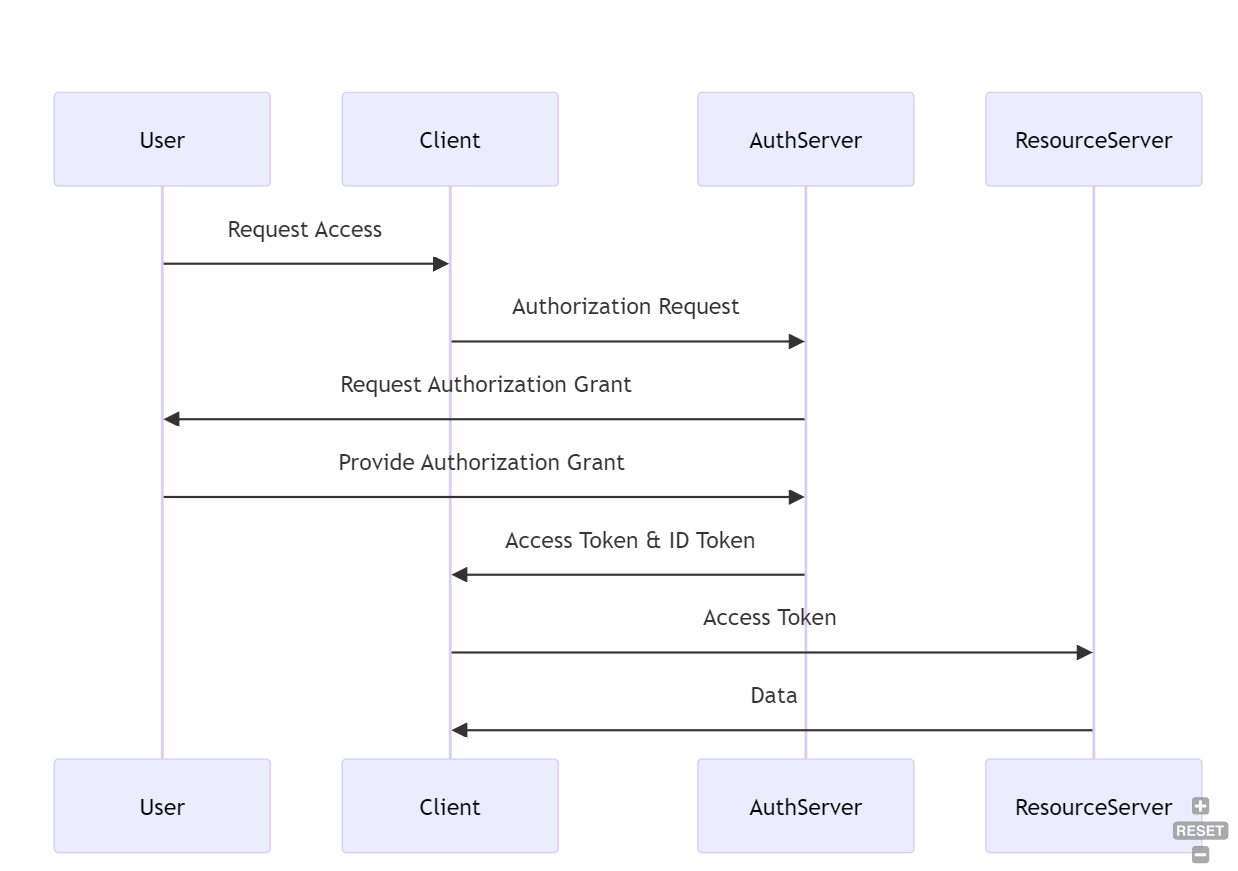 OAuth the complete guide! Including all 8 specified auth processes