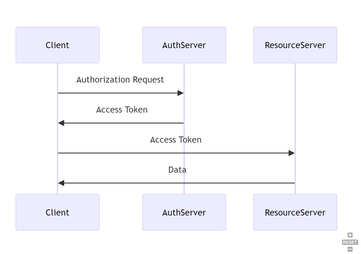 OAuth the complete guide! Including all 8 specified auth processes