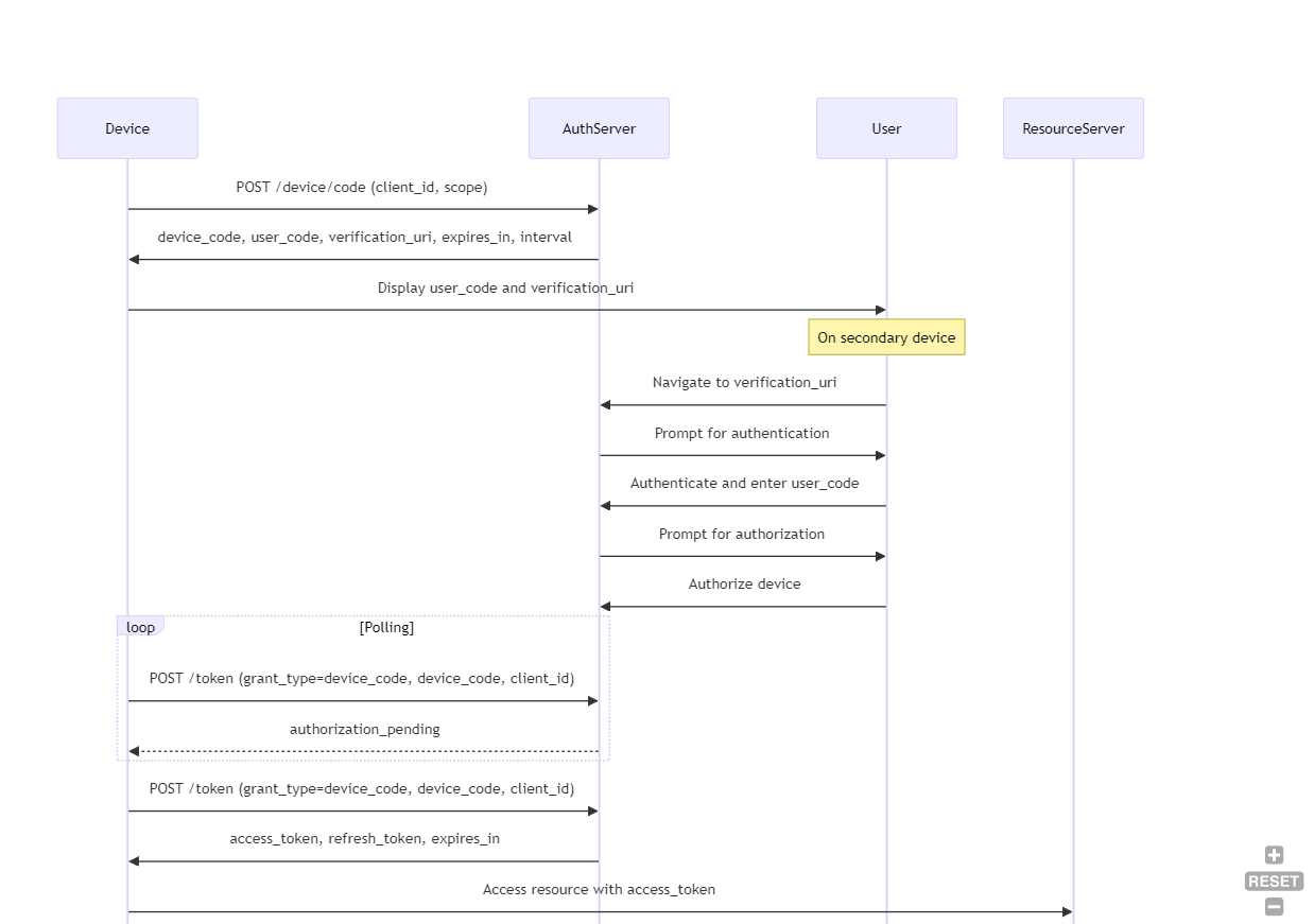 OAuth the complete guide! Including all 8 specified auth processes