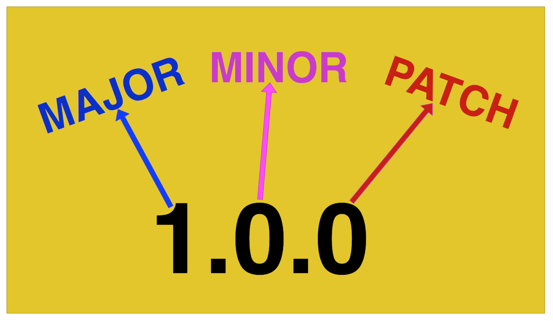 How to use Versionnumbers correctly