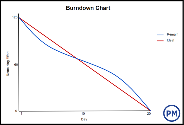 Unlocking Project Insights: The Power of Sprint Burn Down Charts