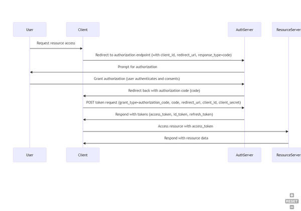 OAuth the complete guide! Including all 8 specified auth processes
