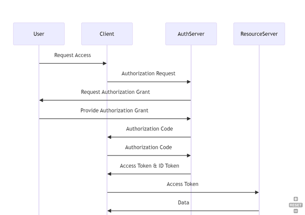 OAuth the complete guide! Including all 8 specified auth processes