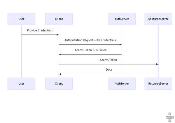 OAuth the complete guide! Including all 8 specified auth processes