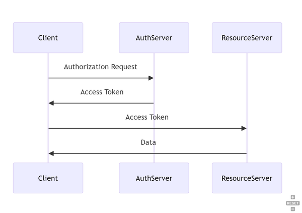 OAuth the complete guide! Including all 8 specified auth processes