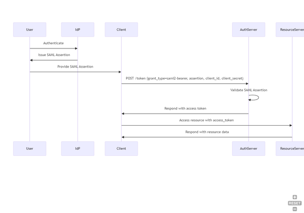 OAuth the complete guide! Including all 8 specified auth processes