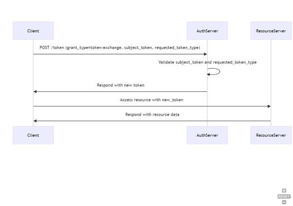 OAuth the complete guide! Including all 8 specified auth processes